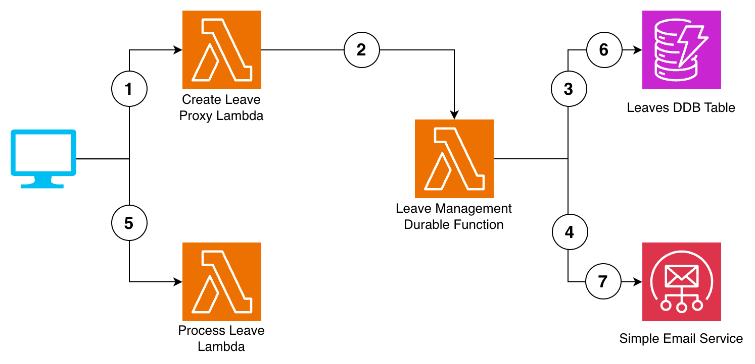 Simple Leave Management with AWS Lambda Durable Functions · Pubudu.Dev